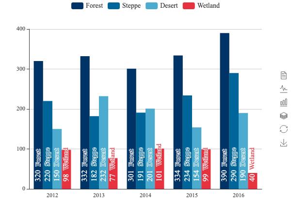 Large Scale Bar Chart