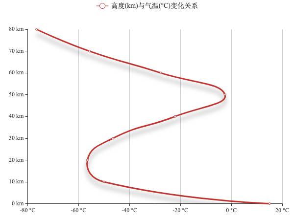 Multiple X Axes 