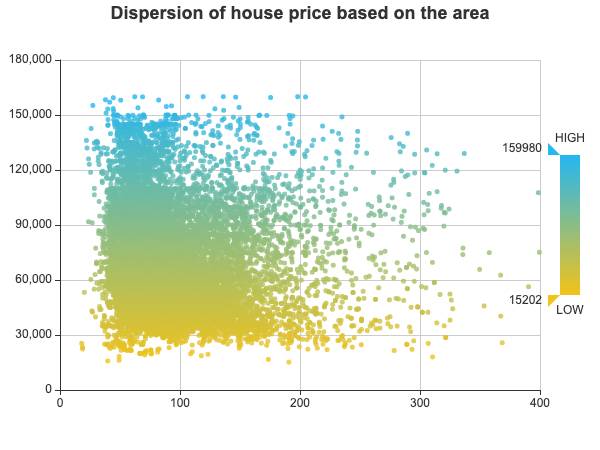 Distribution of Height and Weight